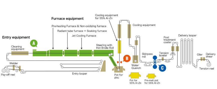 Carbon steel coils continuous hot dip galvanizing line - Buy SPCC Hot ...